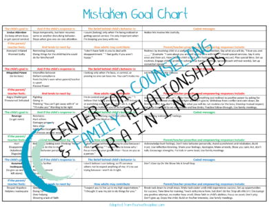 CCFAM Mistaken Goals Chart - Center for Counseling & Family ...